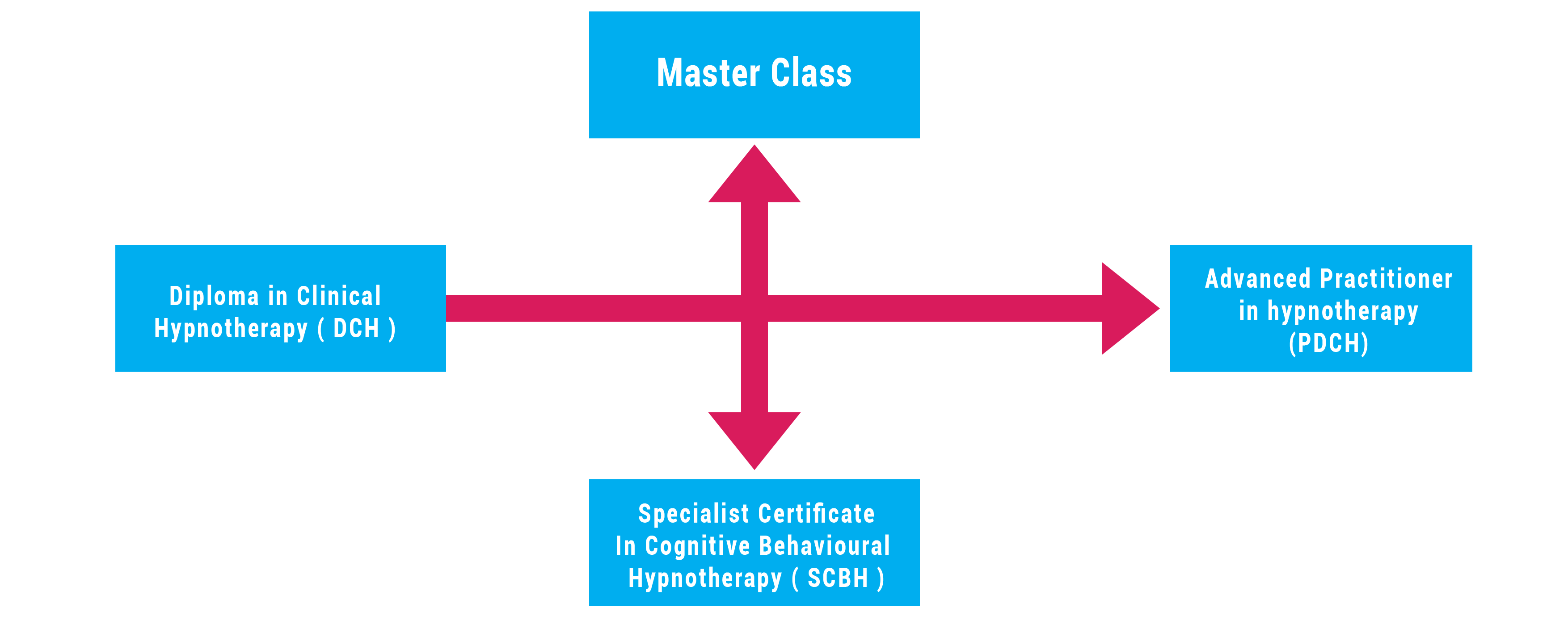 Advanced Training - London College of Clinical Hypnosis Asia